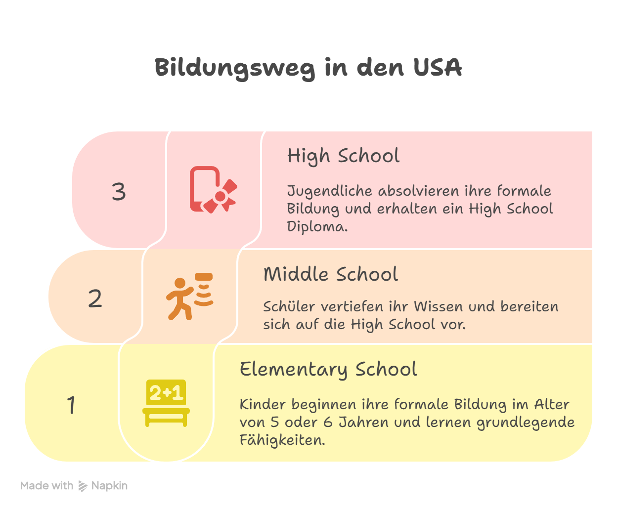 Schulsystem USA: Aufbau, Besonderheiten & Chancen im Überblick